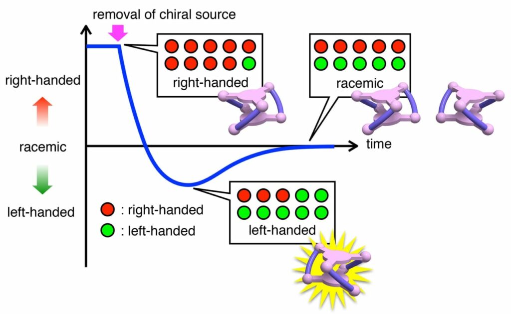 Changing the handedness of molecules – WPI Nano Life Science Institute ...
